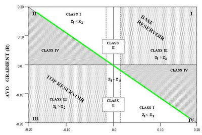 Ensiklopedi Seismik Online: Intercept dan Gradient (AVO)