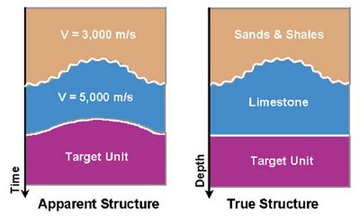 Ensiklopedi Seismik Online: Time-Depth Conversion