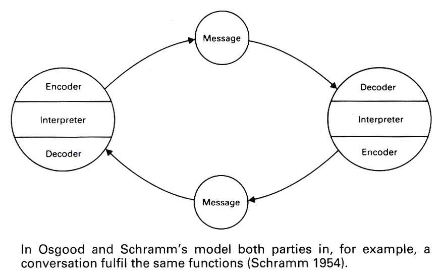 互動. 認知. 產品研究室: [互動理論] Osgood-Schramm's communication model in 1954