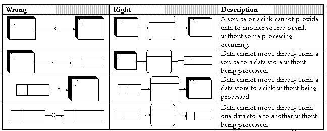 Common Mistakes in DFD