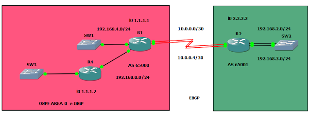 Network-Core.Net: BGP update-source y next-hop-self