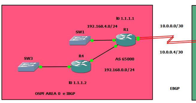 Network-Core.Net: BGP update-source y next-hop-self