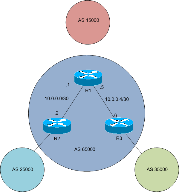 Network-Core.Net: BGP route reflector