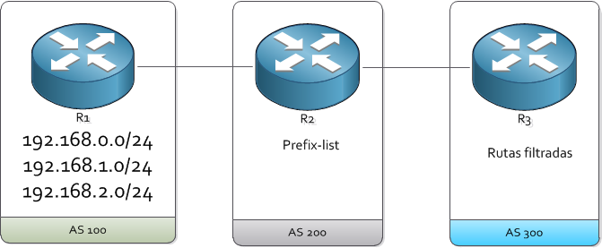 Network-Core.Net: BGP Filtrando rutas con prefix-list