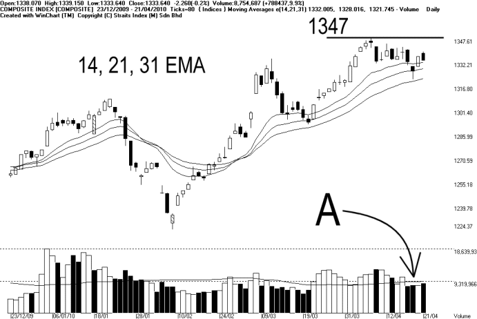 Bursa Malaysia Technical Analysis & Stock Trading: Case Studies Maybank ...