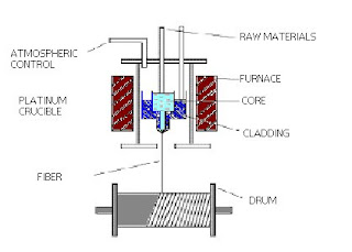 CLUSTERS: OPTICAL FIBER MANUFACTURE