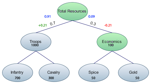 Game School Gems: Auto balancing Decision trees aka Resource Trees I