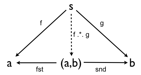 Haskell for Maths: Products of lists and vector spaces