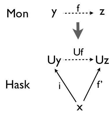 Haskell for Maths: Products of lists and vector spaces