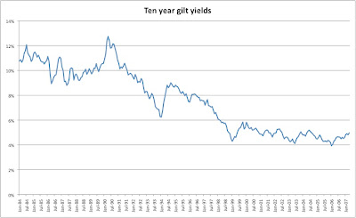 Mark Wadsworth: UK ten year gilt yields, info bleg