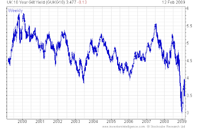 Mark Wadsworth: UK ten year gilt yields, info bleg