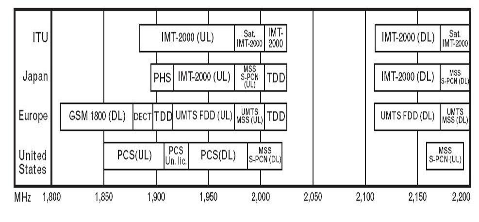 SAGARs PLACE: 3G UMTS WCDMA ........ Frequency and Bandwidth