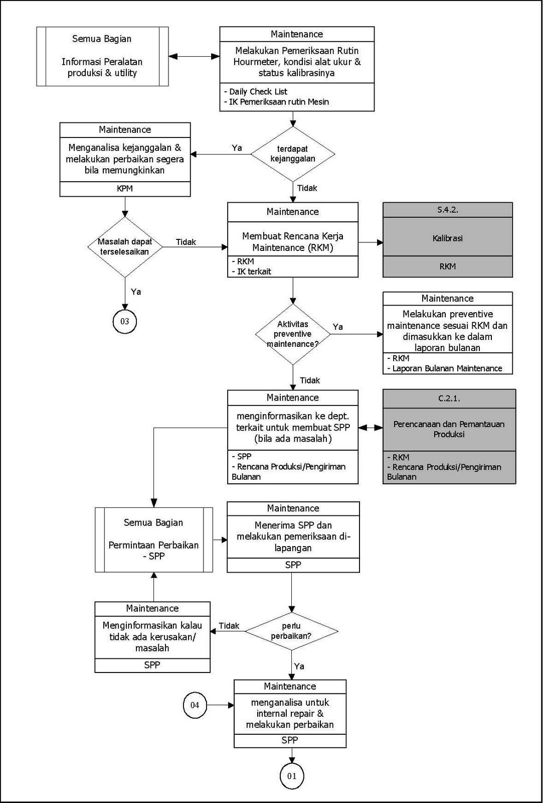 MAINTENANCE: Corrective Maintenance (lanjutan)