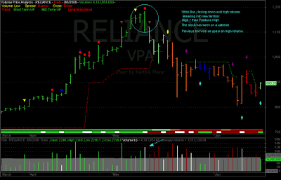 VPA-Volume Price Analysis (Price,Volume, Spread): What is an UPTHRUST BAR