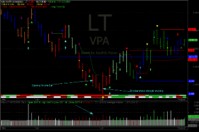 VPA-Volume Price Analysis (Price,Volume, Spread): August 2008