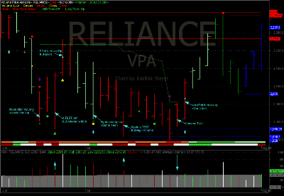 VPA-Volume Price Analysis (Price,Volume, Spread): Effort without Result