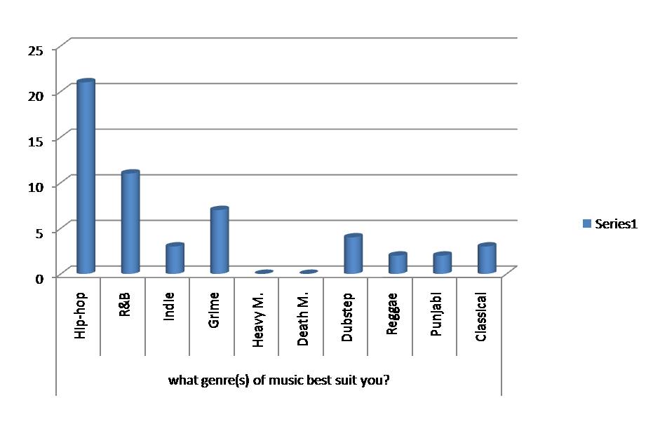 kelvin media blog: Music Questionnaire graphs
