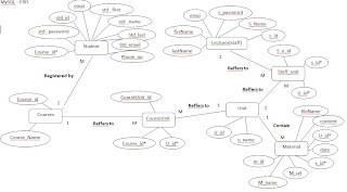 Harry's Blog: 2.Draw Entity relationship diagram (ERD)