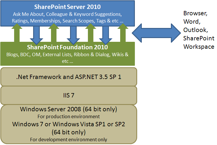 SharePoint Bits: SharePoint Server 2010 Vs. SharePoint Foundation 2010
