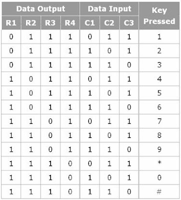 Microcontroller for better live: Access 4X3 Matrix-Keypad