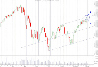TrendView: Chart of the Day - S&P500