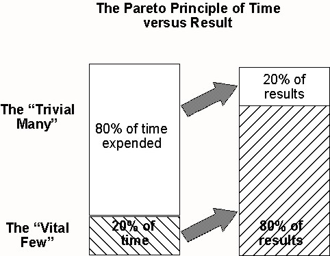 Pareto Principle