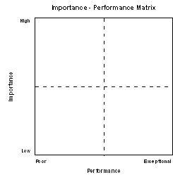 B2B Marketing Directions: Use an Importance - Performance Matrix to Get ...