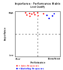 B2B Marketing Directions: Use an Importance - Performance Matrix to Get ...