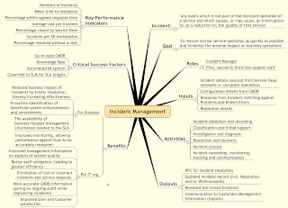 Service Support: Incident Management Mind Map