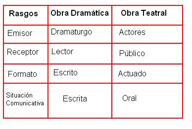 Género Dramático: ¿Qué es el género dramático?