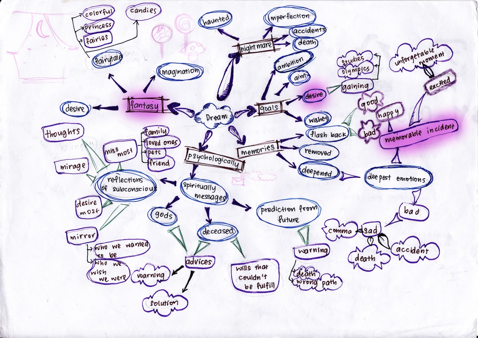 Life Goes On: "Dreams" Mindmap