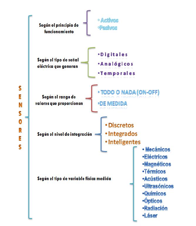 SENSORES: CLASIFICACIÓN DE LOS SENSORES