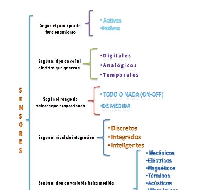SENSORES: CLASIFICACIÓN DE LOS SENSORES