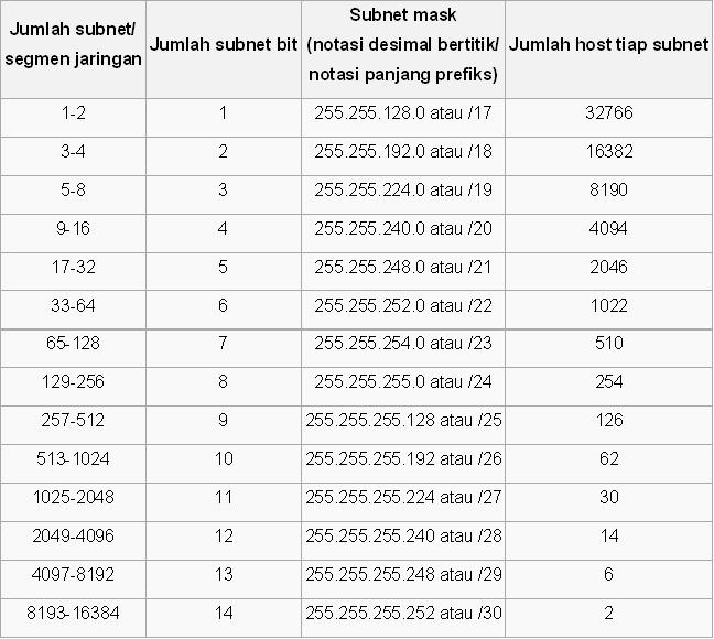 Subnetting Kelas B | Shifa's Blog