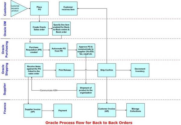 Oracle E Business Suite Oracle Back To Back Order In Order Management