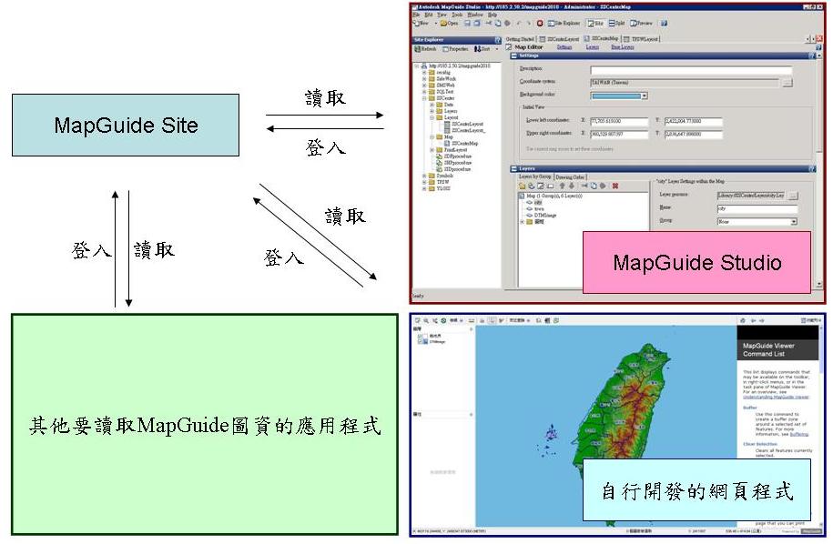 ola的家: MapGuide_變更MapGuide Stie密碼教學