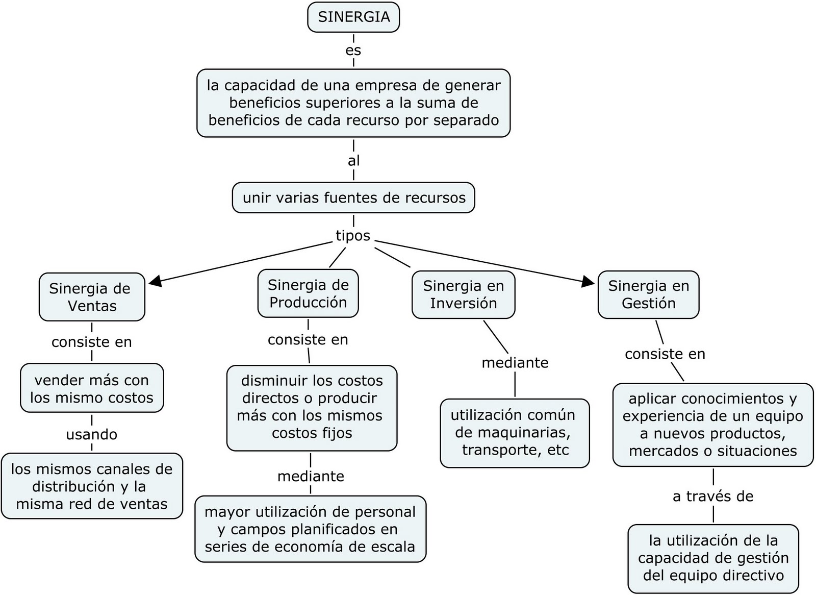 TRABAJO DE TGS: ¿QUE ES SINERGIA?