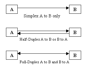 Computer Sc IT & Management: Basic Communication Modes of Operation