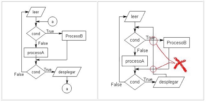 Aprende a Programar: DIAGRAMAS DE FLUJO