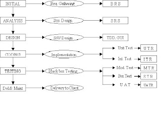 testerinfo: Waterfall Lifecycle Model/ Linear Sequential/ Classic Life ...