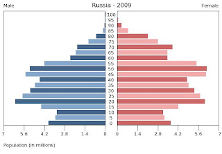 Amy's blog: Population Pyramid of Russia