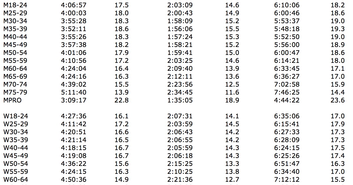 RunTri: Ironman Florida Bike Course Analysis: Splits and Pace Chart