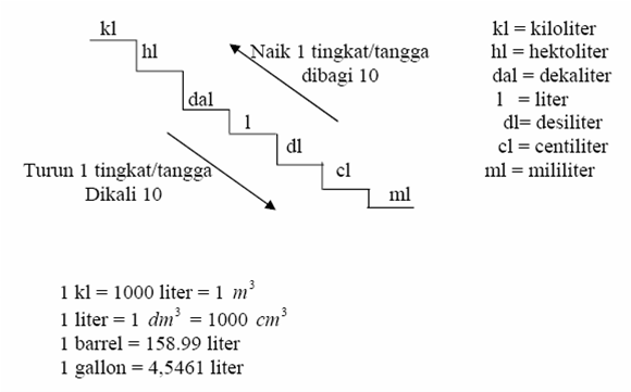Tutorial Matematika: Satuan Pengukuran