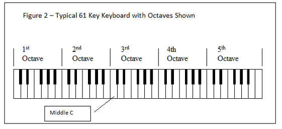 MUSICAL ZEAL: How To Play Simple Chords On Keyboard And Guitar