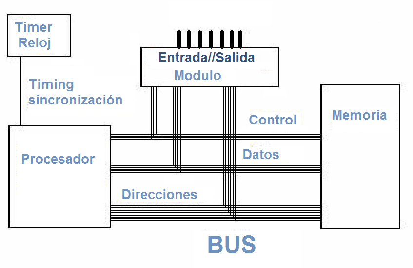 Informática - Unerg: Tema 1: Esquema Funcional del Computador