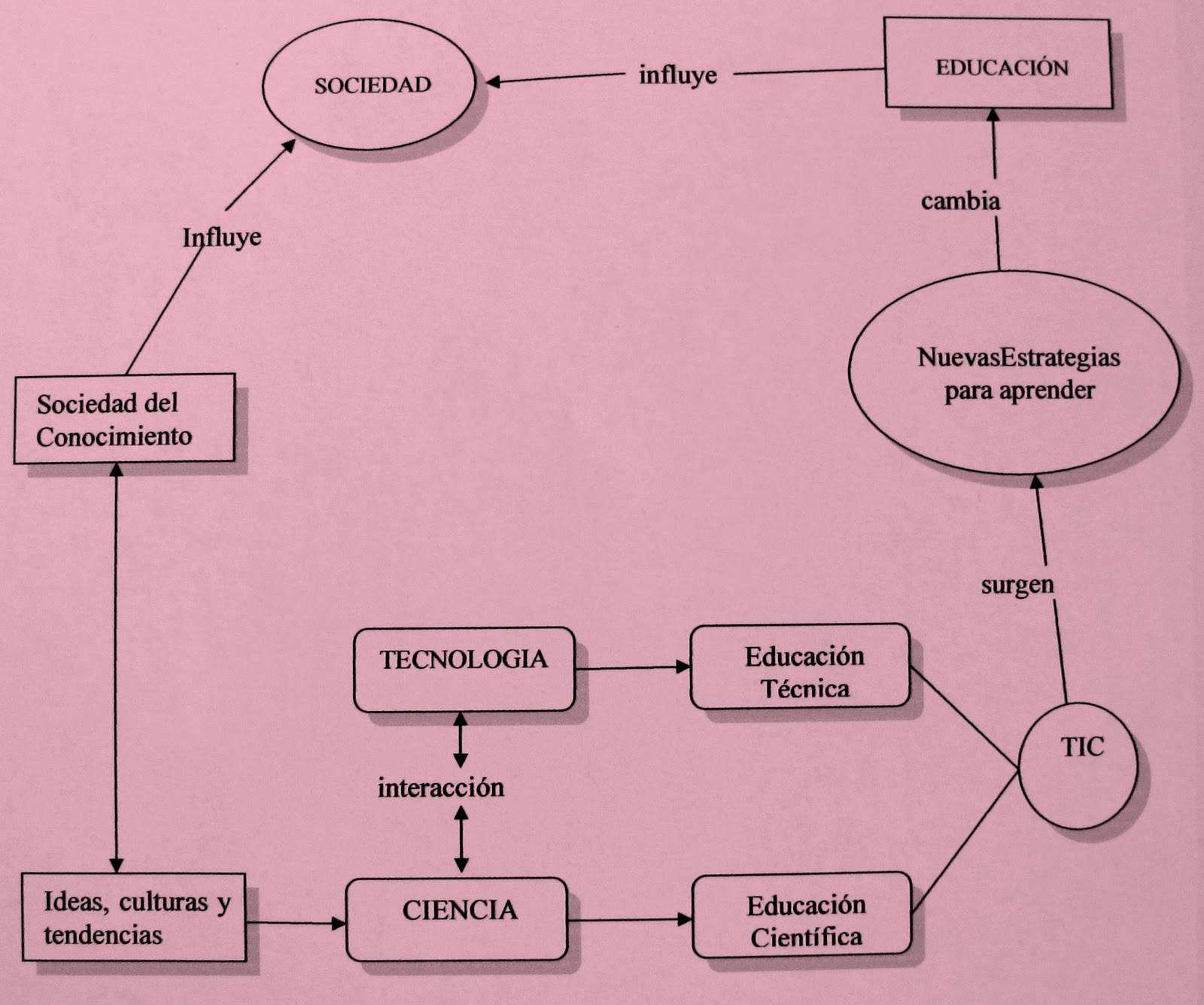 El Mundo de Sofía: Mapa Conceptual