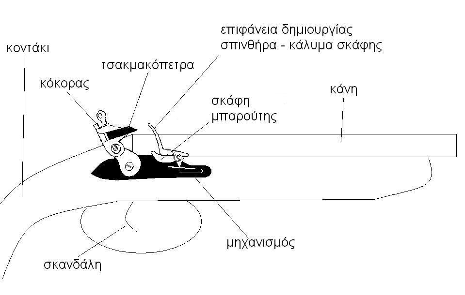 Ιστορια της ελληνικης επαναστασης του 1821