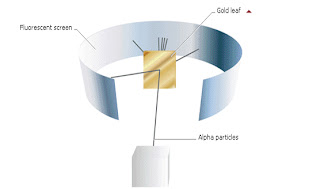 Enter into the world of reality!!!: Alpha scattering experiment