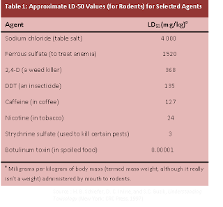 Environmental Health and Toxicology: Dose - Response Curve (LD-50, ED ...