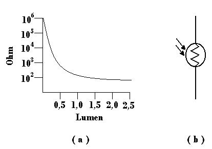 LDR ( Light Dependent Resistor )